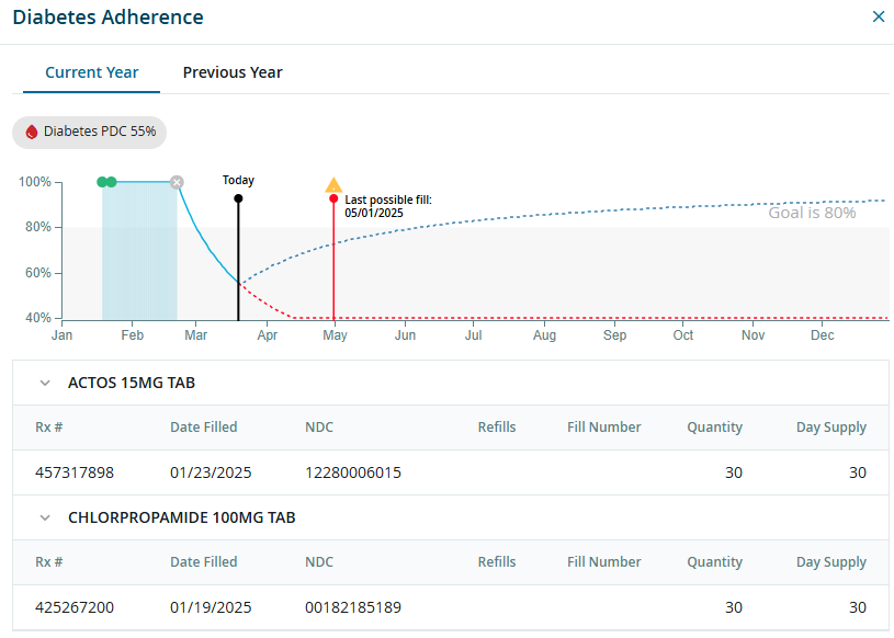 Proportion of Days Covered (PDC) in Outcomes
